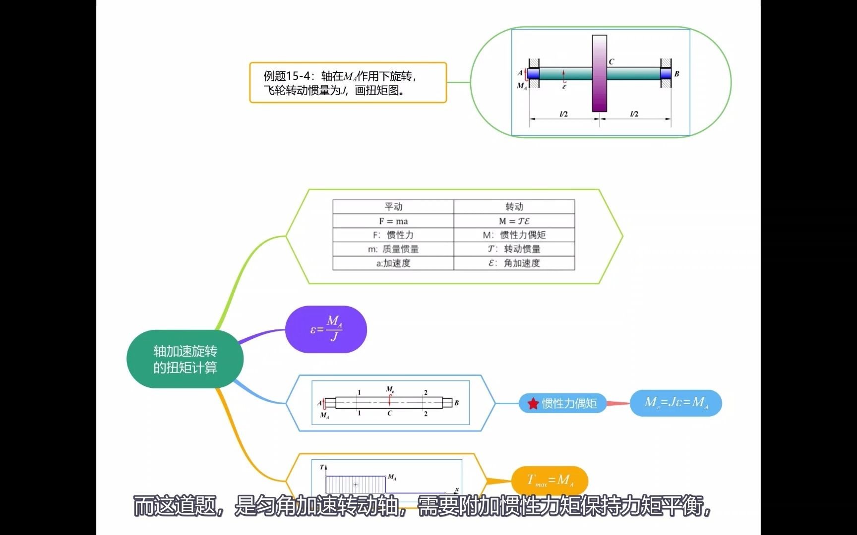 材料力学之15.7匀加速旋转轴的扭力偶矩计算