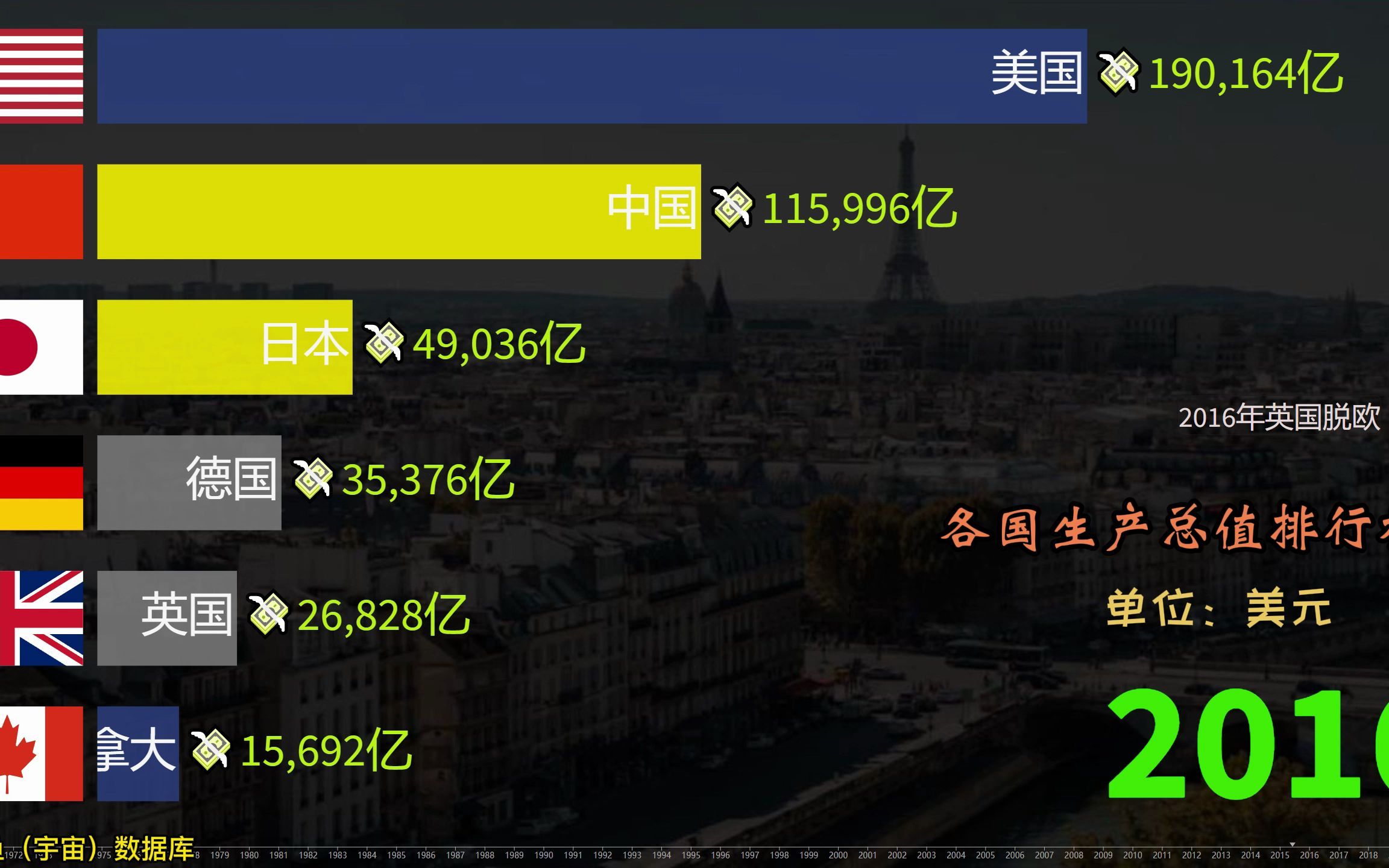 亚洲VS欧洲VS美洲,各洲两强生产总值比较,见证中国崛起