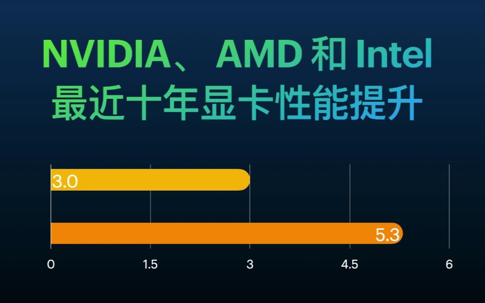 老黄苏妈十年对决,NVIDIA、AMD 和 Intel 近十年显卡性能提升幅度对比