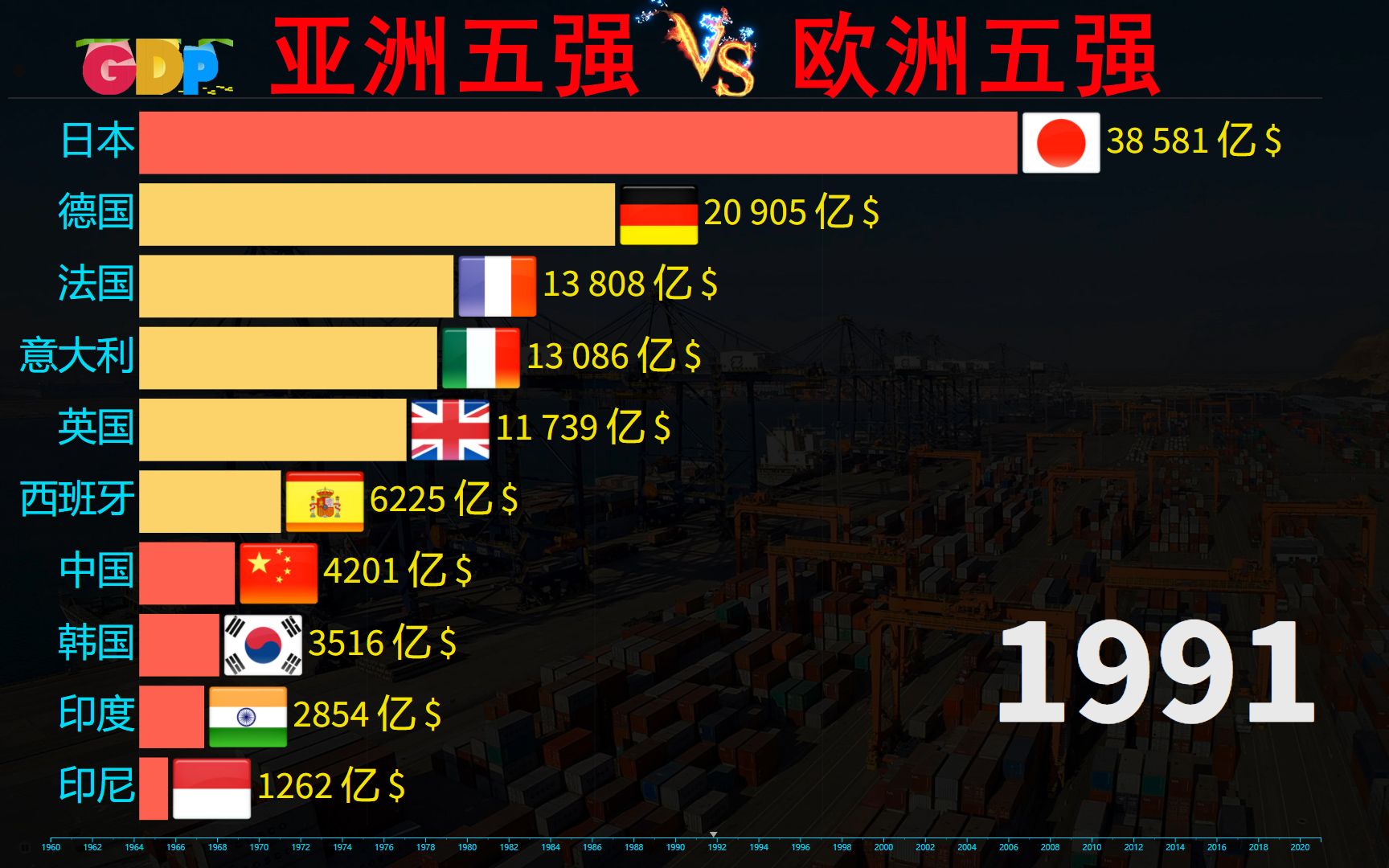 GDP:亚洲五强 VS 欧洲五强 风云榜