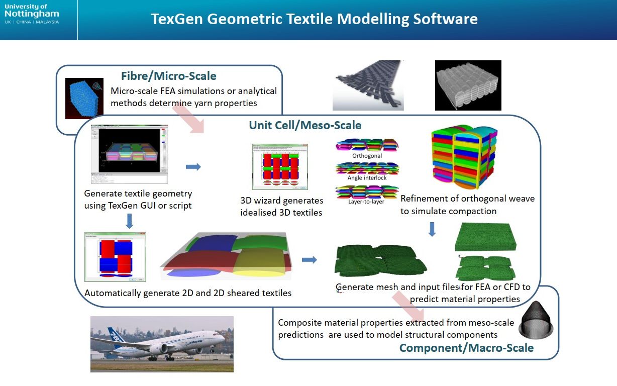 【TexGen教程】第二部分:导出用于仿真的TexGen模型