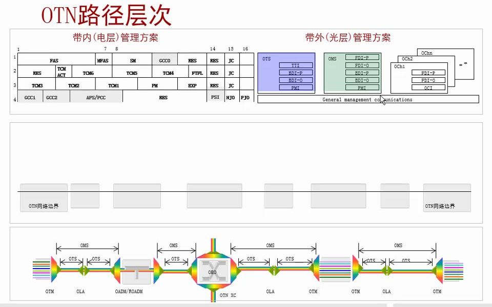 8.3 OTN协议介绍-路径层次和维护信号