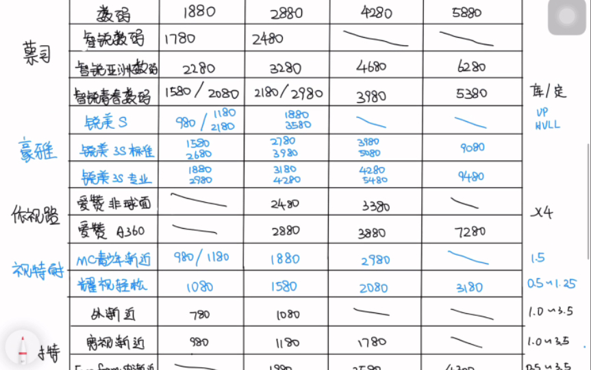 30分钟理清抗疲劳镜片(数码镜片):设计原理+产品系列选择+配镜渠道...
