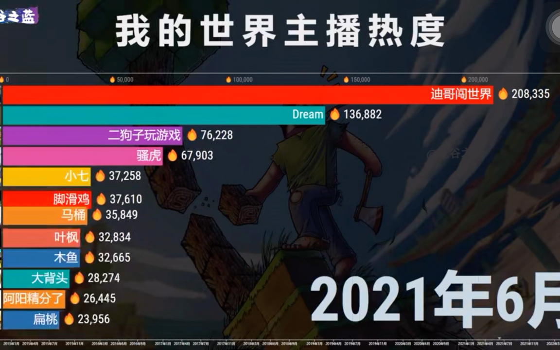 我的世界主播热度排行榜