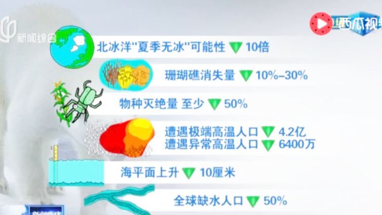 全球变暖现状不容乐观!今后数十年升温状况将对全球生态生死攸关