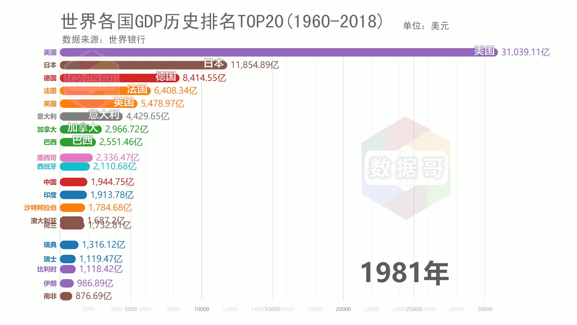 世界各国GDP历史排名1960-2018