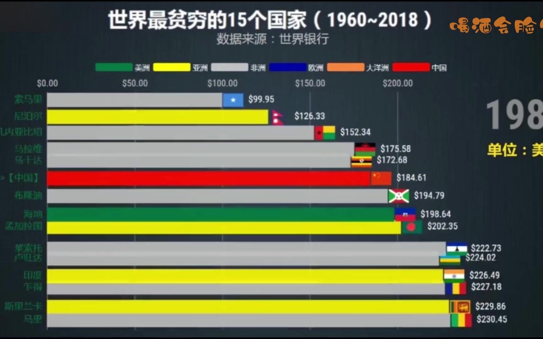 世界最穷的15个国家排名