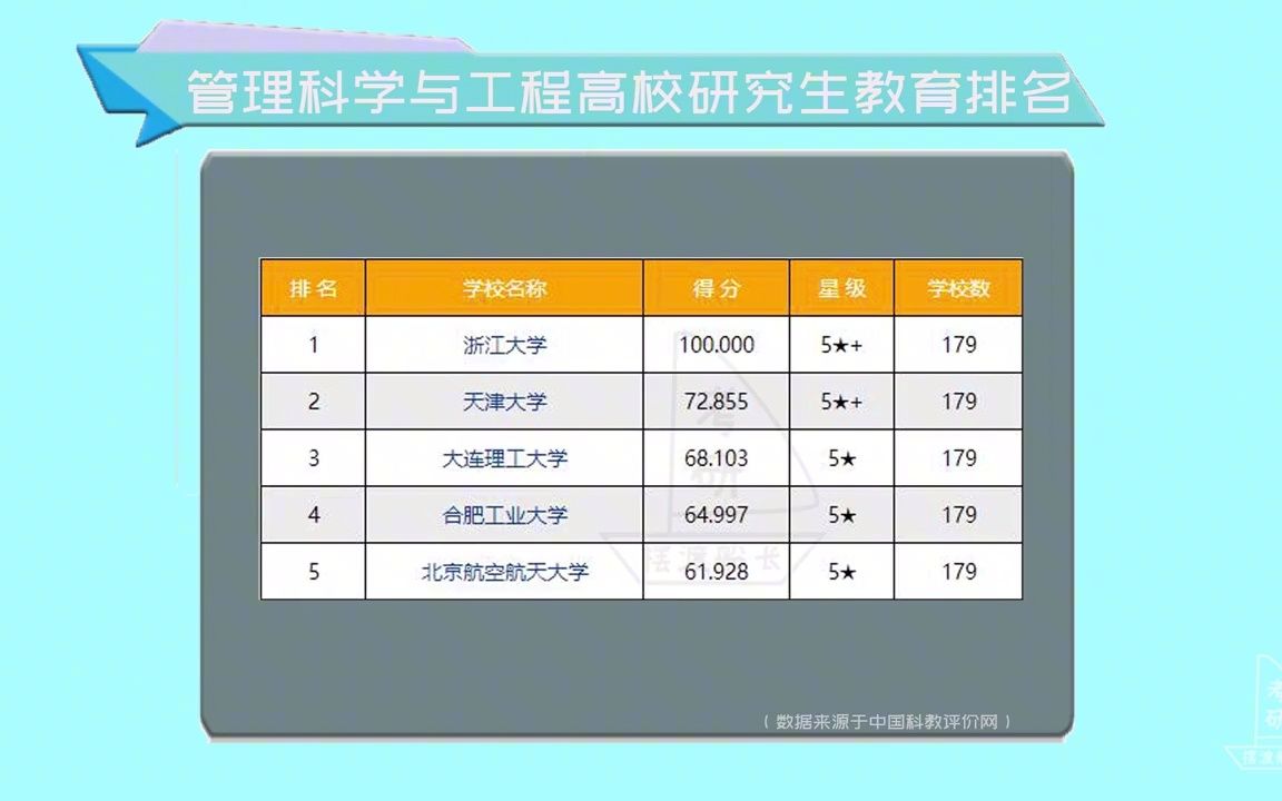 【管理科学与工程】考研分析考研宝藏院校推荐