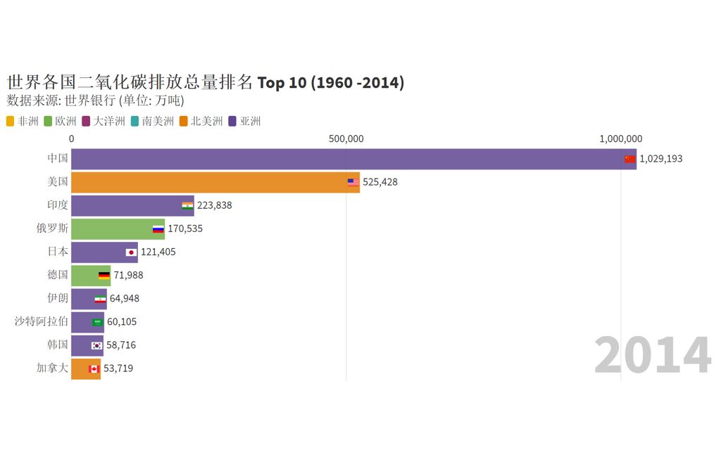 数说世界 05:世界各国二氧化碳排放总量排名TOP 10 (1960 ～ 2014)