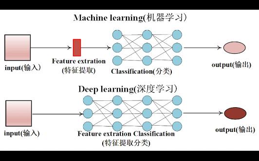 机器学习与深度学习的区别(算法结构)