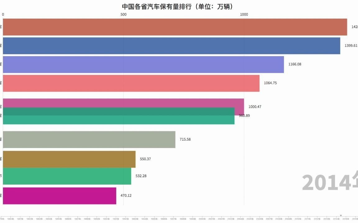 1979-2018年中国各省汽车保有量排行榜