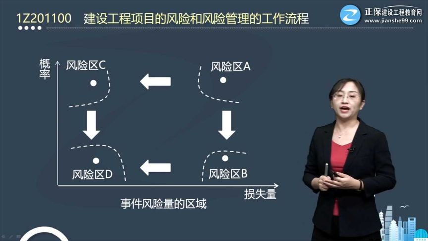 1Z201000第11讲 建设工程项目的风险和风险管理的工作流程