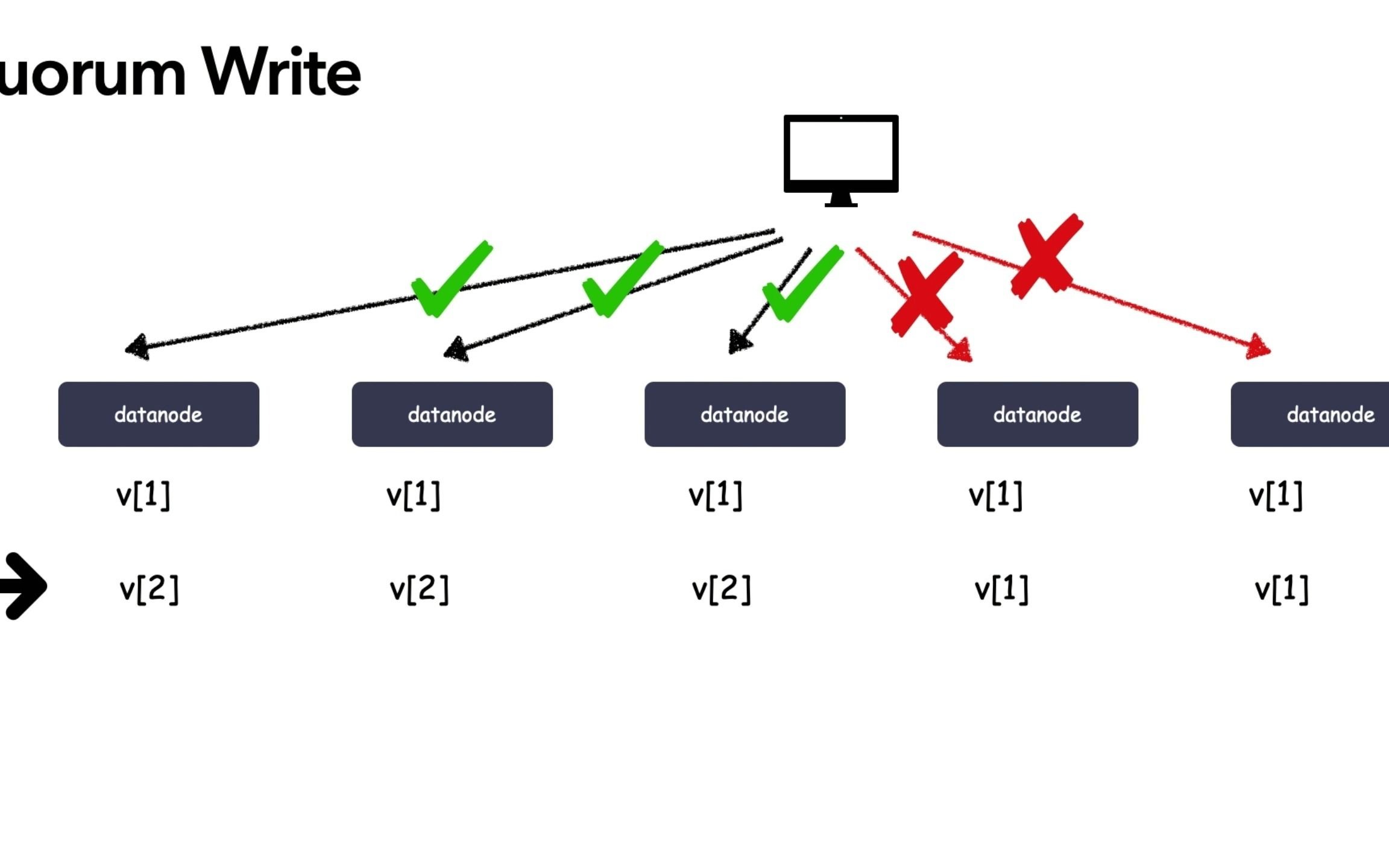 分布式系统单点故障,冗余备份,一致性原理技术动画