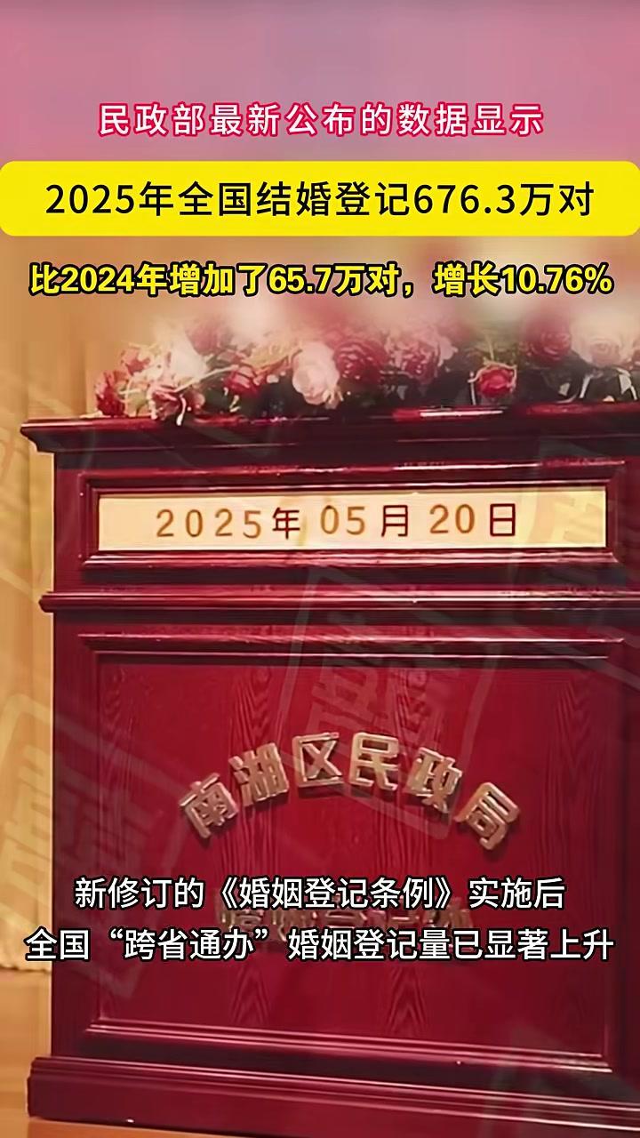 民政部最新公布的数据显示,2025年全国结婚登记676.3万对,离婚登记...