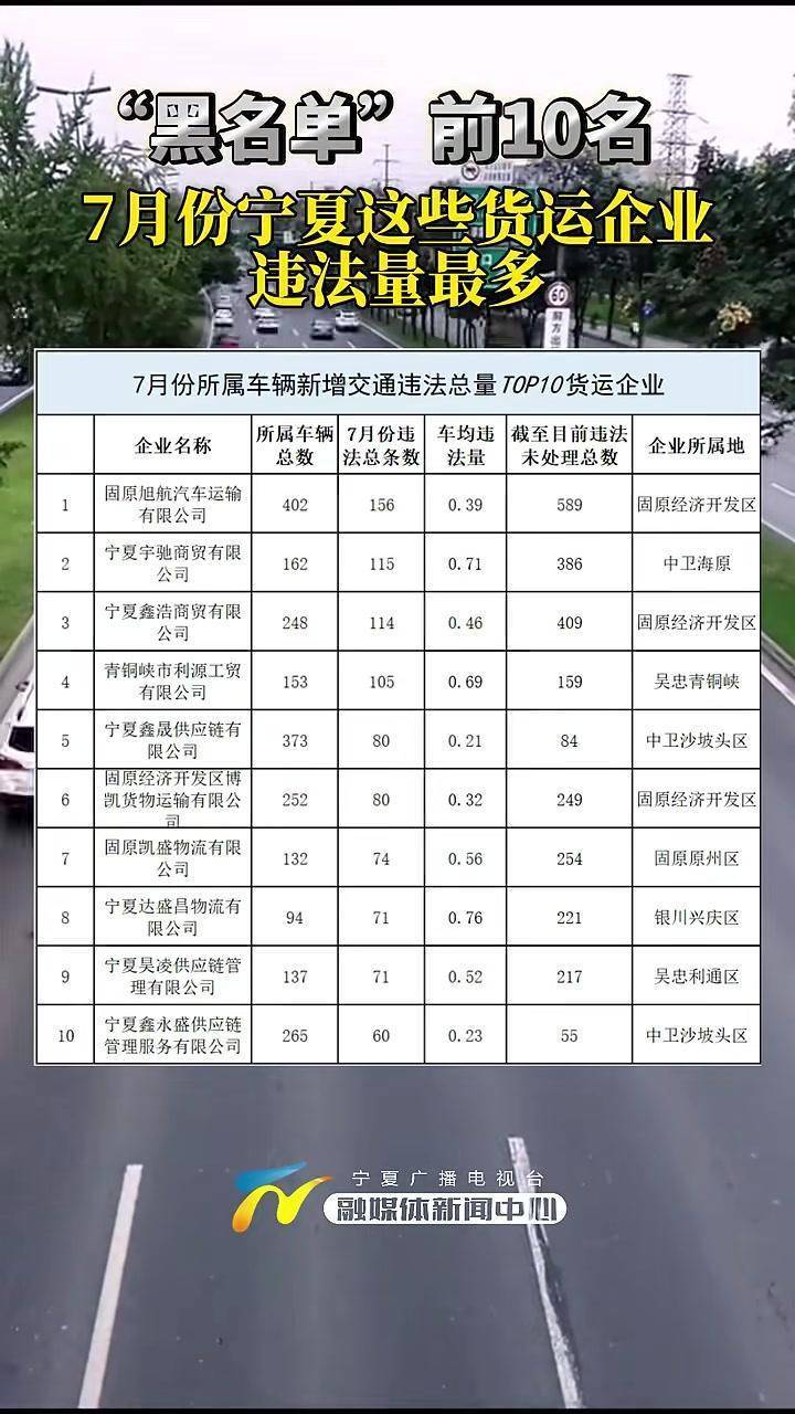 宁夏公安厅交通管理局曝光七月份全区交通违法突出货运企业及车辆前...