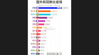 近日全球新冠肺炎累计确诊人数已超95万例!