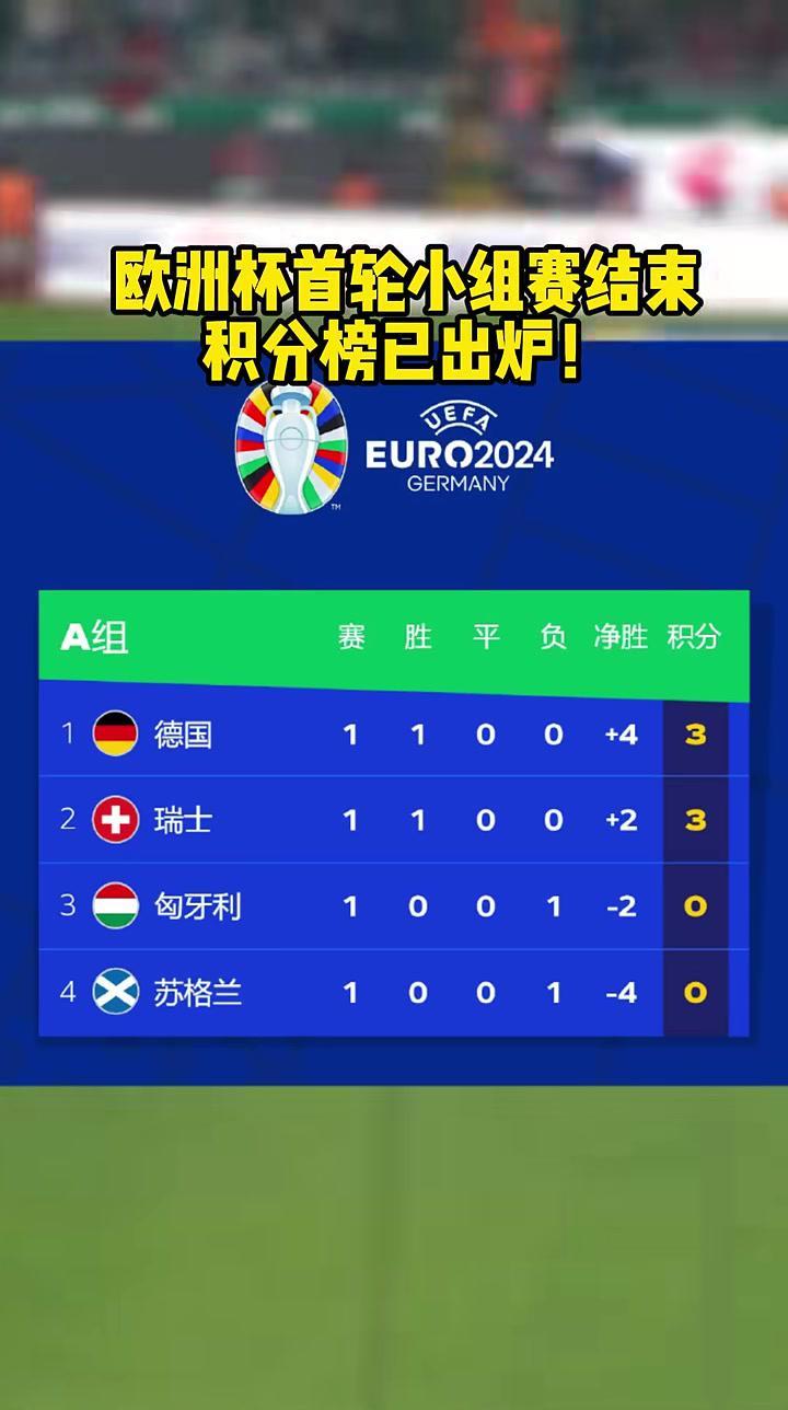 欧洲杯首轮小组赛结束,积分榜已出炉!