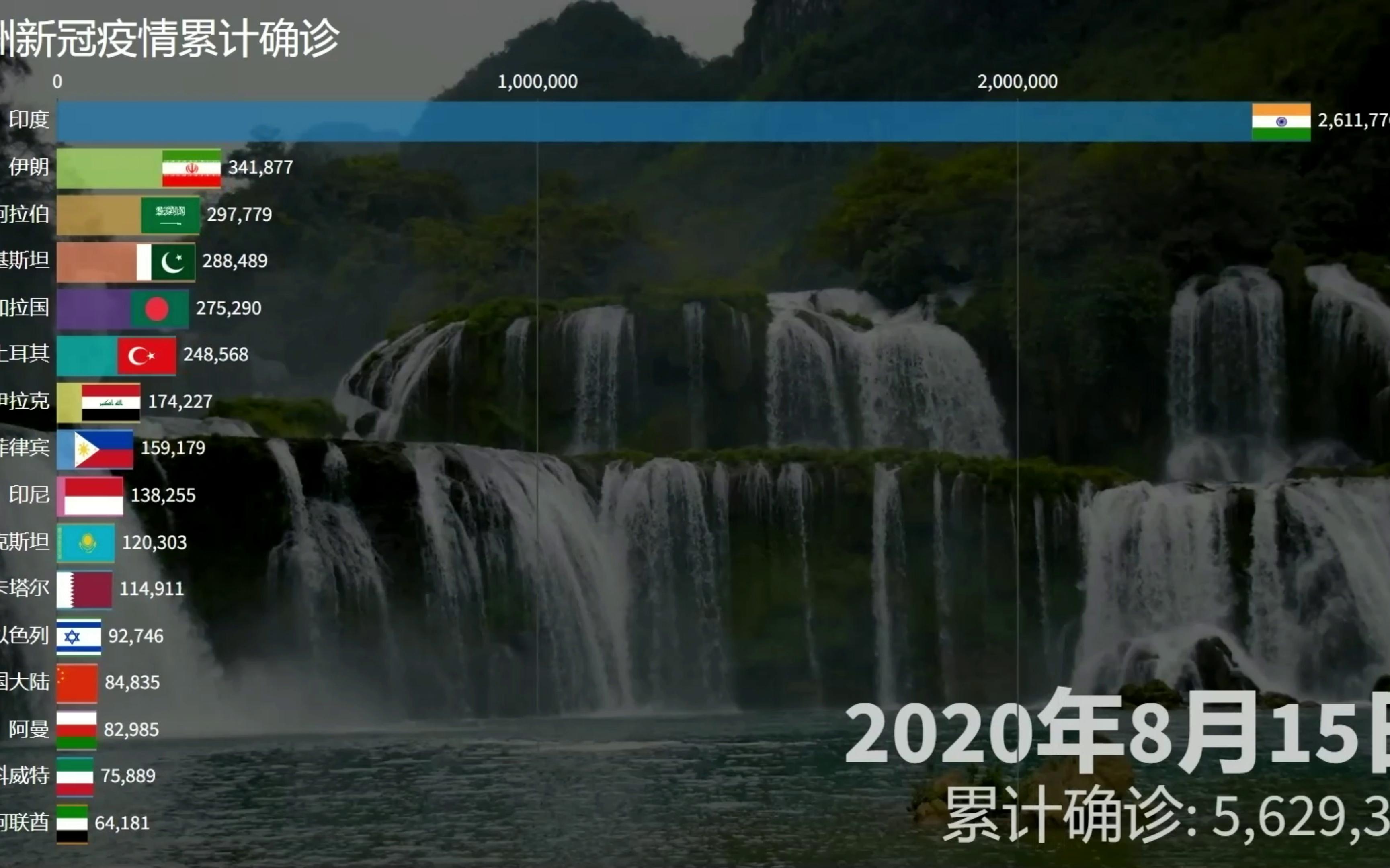亚洲新冠疫情累计确诊(截至2022年6月20日)