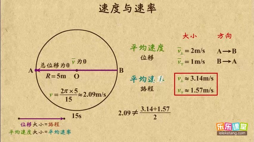 人教版高中一必修1物理--速度和速率的区别