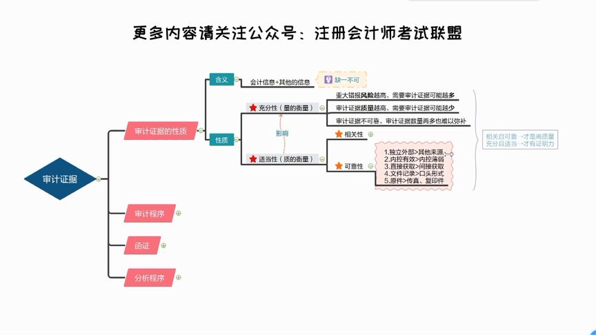 思维导图学注会之《审计》-审计证据的性质