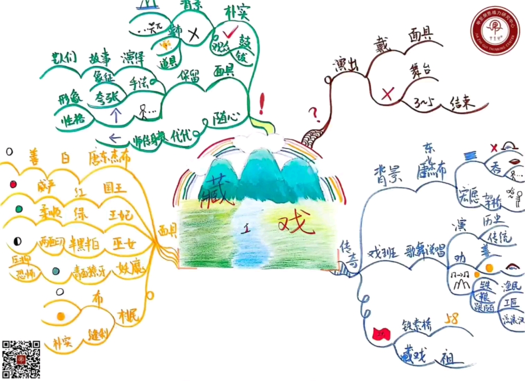 【思维导图|《藏戏》】