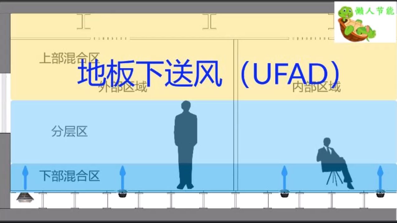 地板下送风系统(UFAD)六、2022版民用建筑暖通空调设计统一技术措施