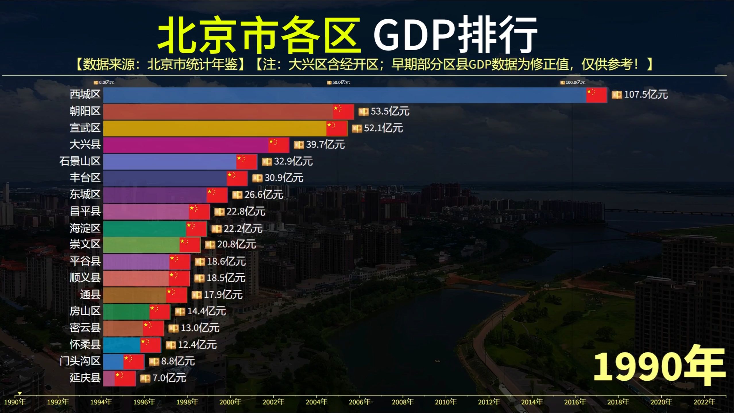北京市各区历年GDP排行,海淀区超过1万亿,西城区从第一跌到第三!