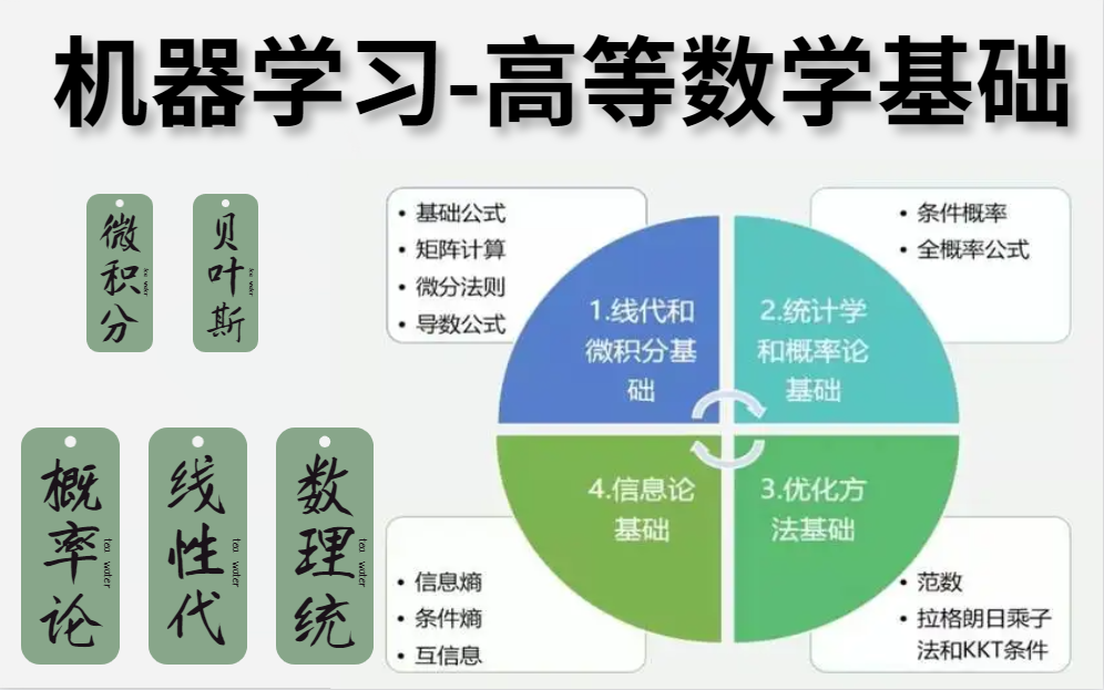 恰到好处的机器学习数学基础入门课,一站搞定基础 算法 实战,大学博士...