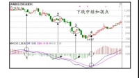 MACD背离技术--- 冯矿伟《双龙战法》