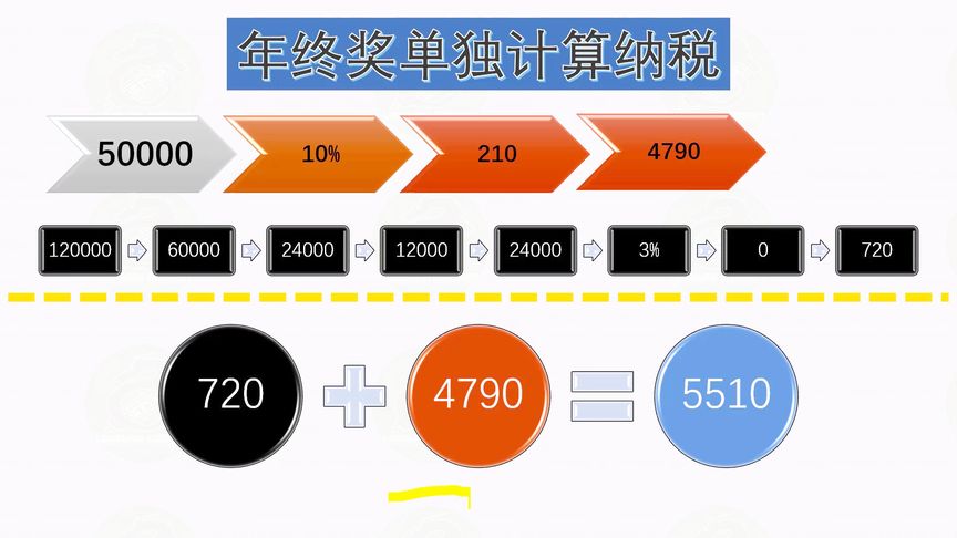 年终奖有两种计税方法,方法不同计算的税额有差异,好好计算选择
