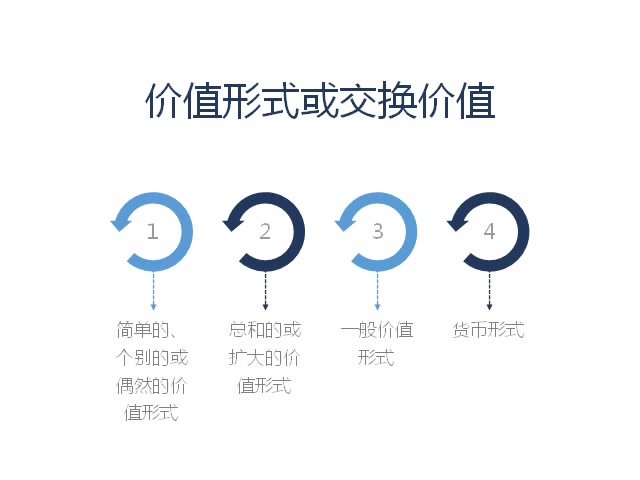 资本论解读003-价值形式或交换价值