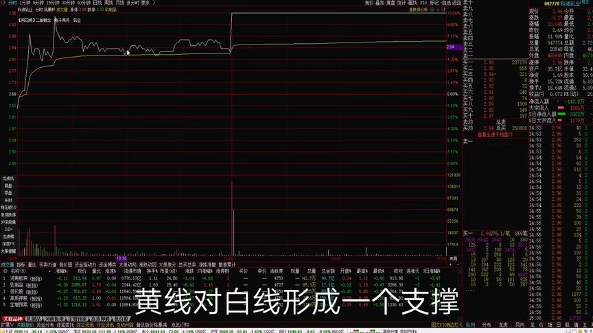 老股民教你正确解读个股分时图