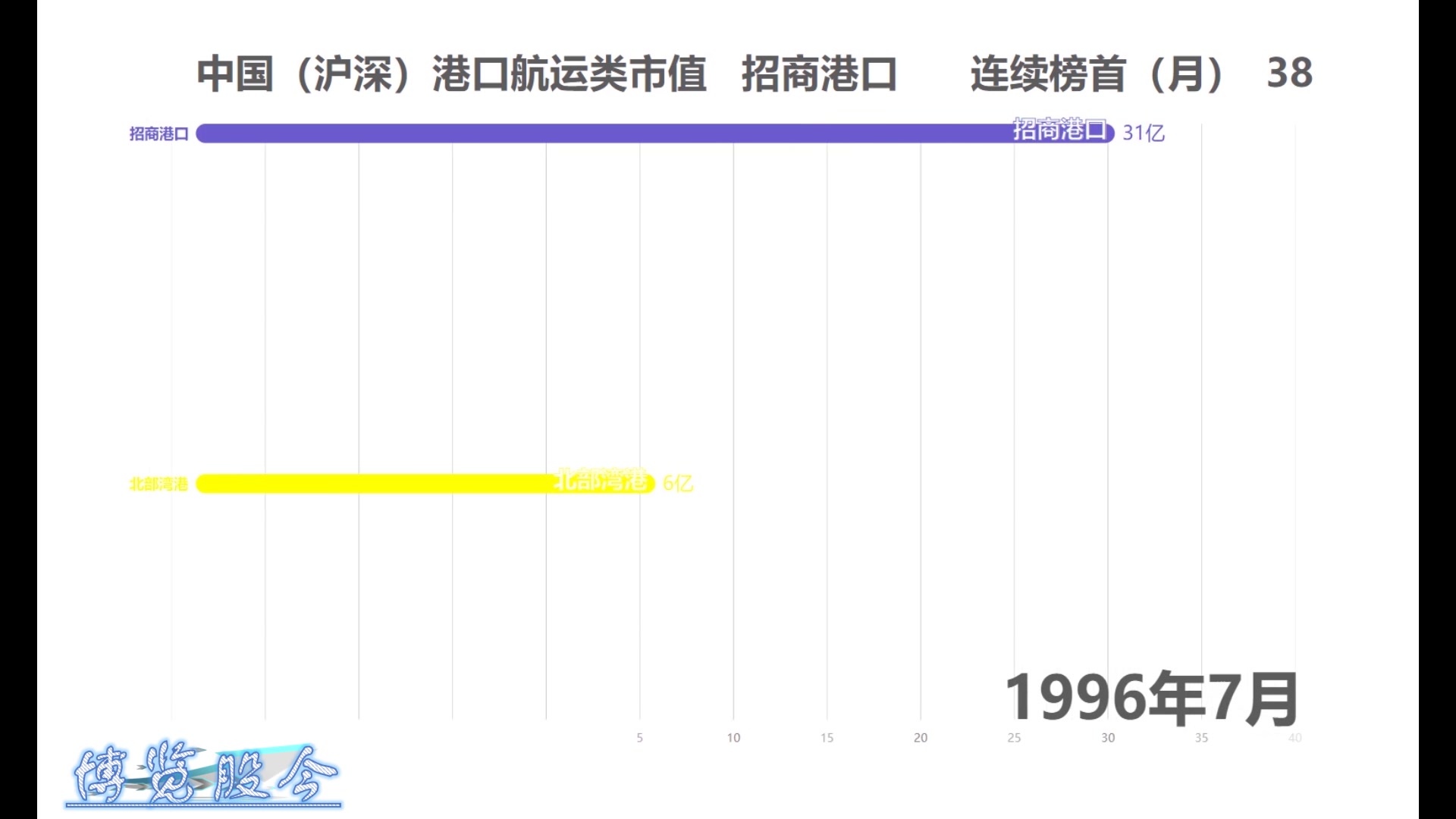 【Top】中国(沪深)港口航运类股票市值,数据可视化。20200123