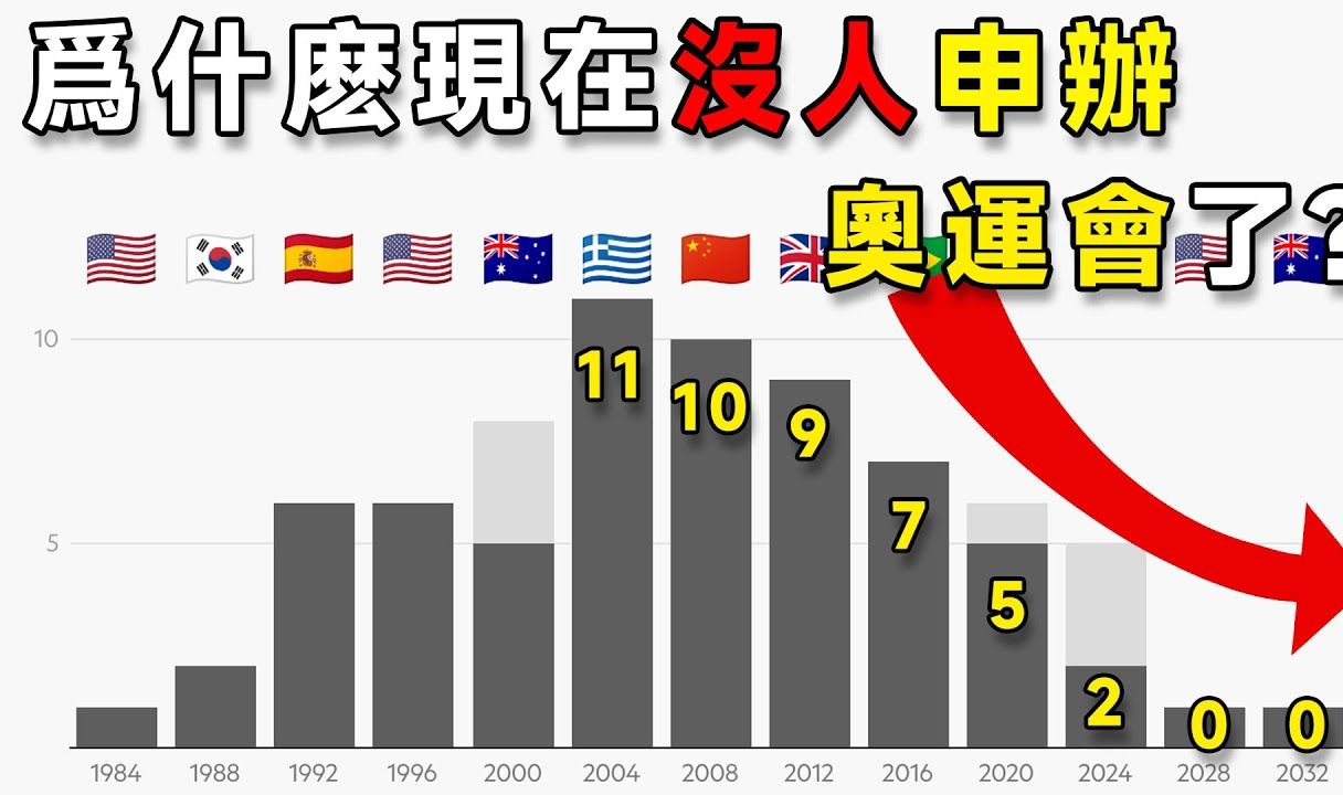 为什么现在没有国家城市愿意申办奥运会了?