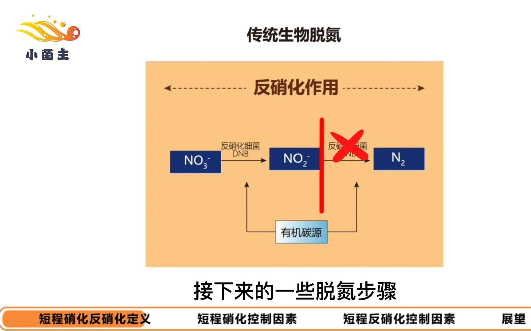 短程硝化反硝化定义及控制因素