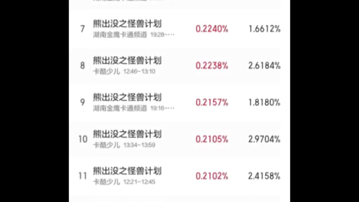 8月14日-8月16日-8月16日:TOP20 电视动画片全网收视排名《熊出没...