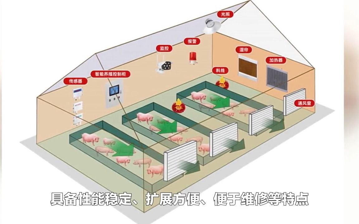 远程管理养牛场 养殖户福利方案