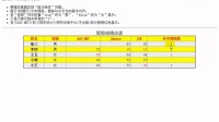 15 作业:成绩表(统计补考课程数)