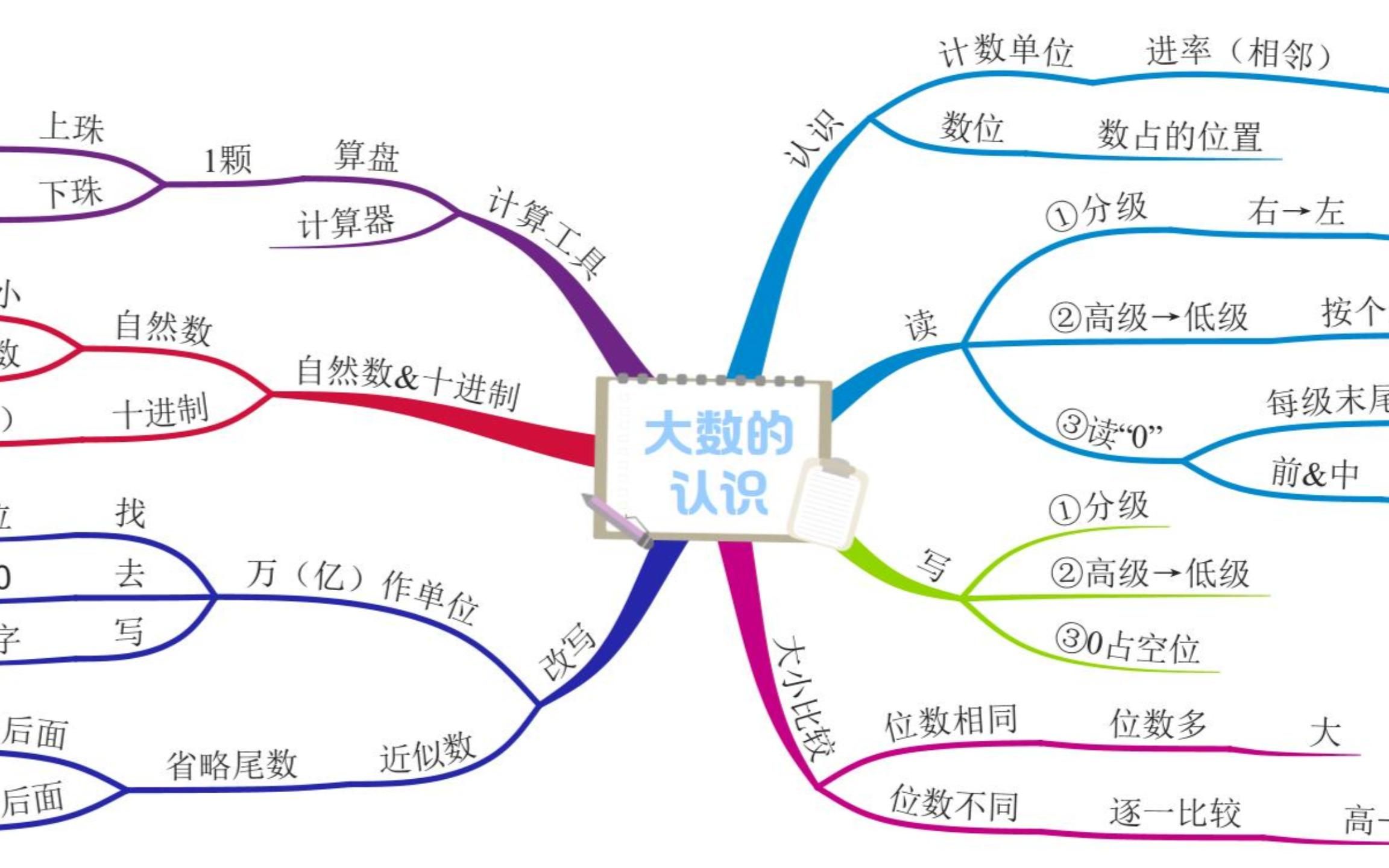 人教版四年级上册第1单元:大数的认识#思维导图#整理和复习