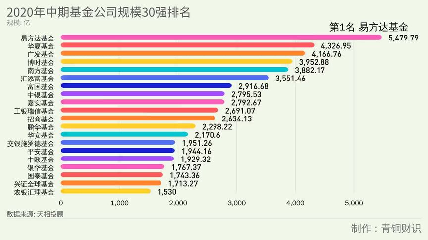 2020年中期基金公司规模30强排名