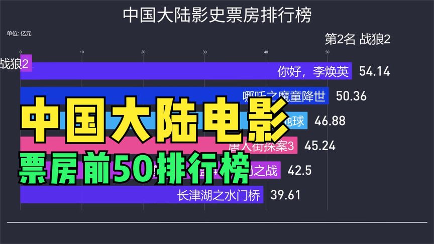 中国大陆电影票房排行榜:你好李焕英仅第三,第一名众望所归!