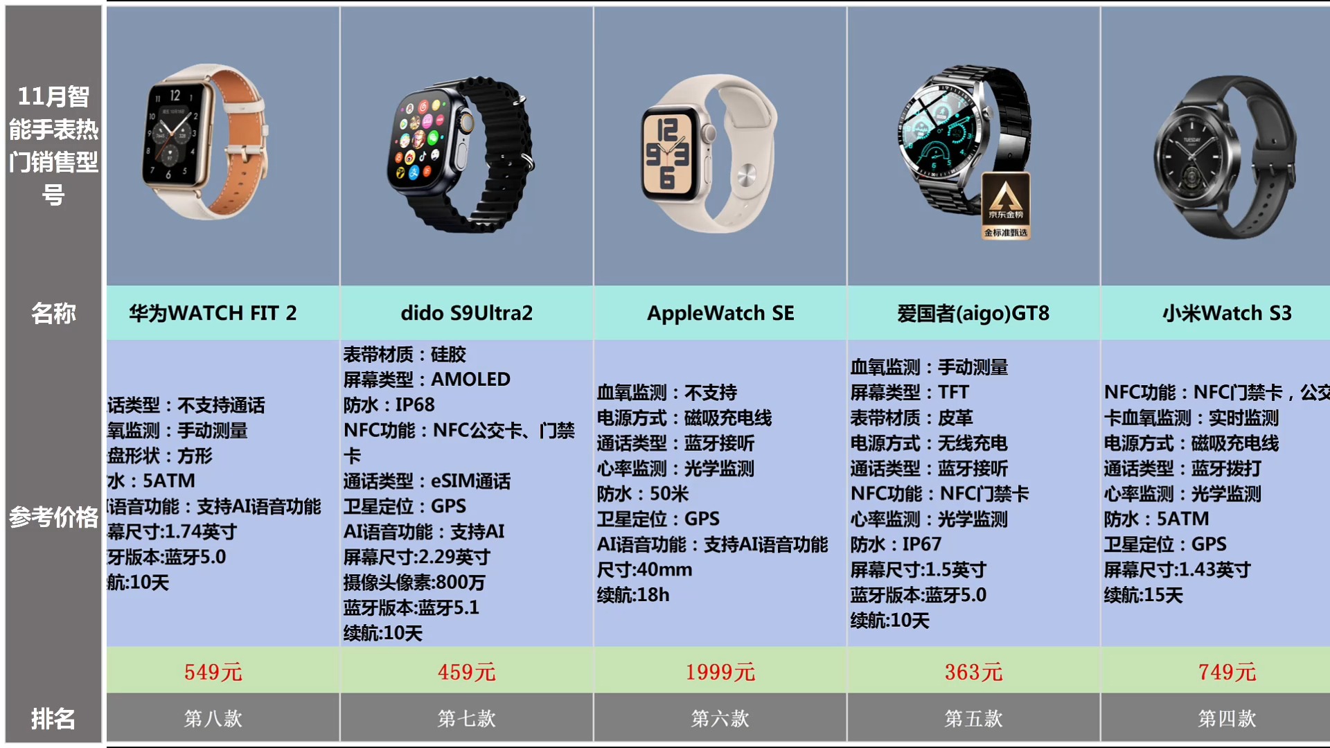 【11月智能手表选购】2024年最新智能手表推荐!游泳、运动、骑行、...