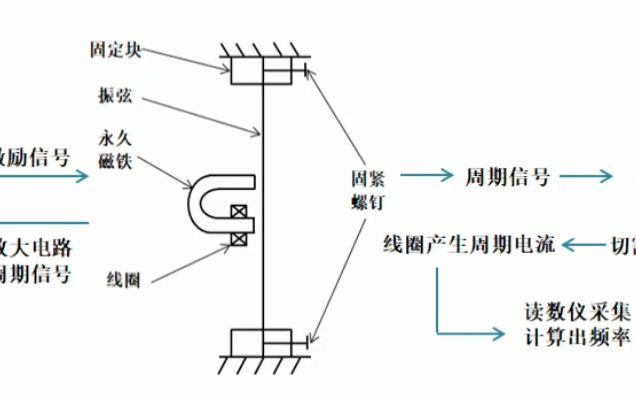 稳控科技 CONWIN 振弦式传感器工作原理