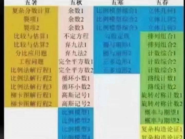 ...秋23寒春全年 ❸小学数论几何总复习模块 ❹小学计算应用题模块总复