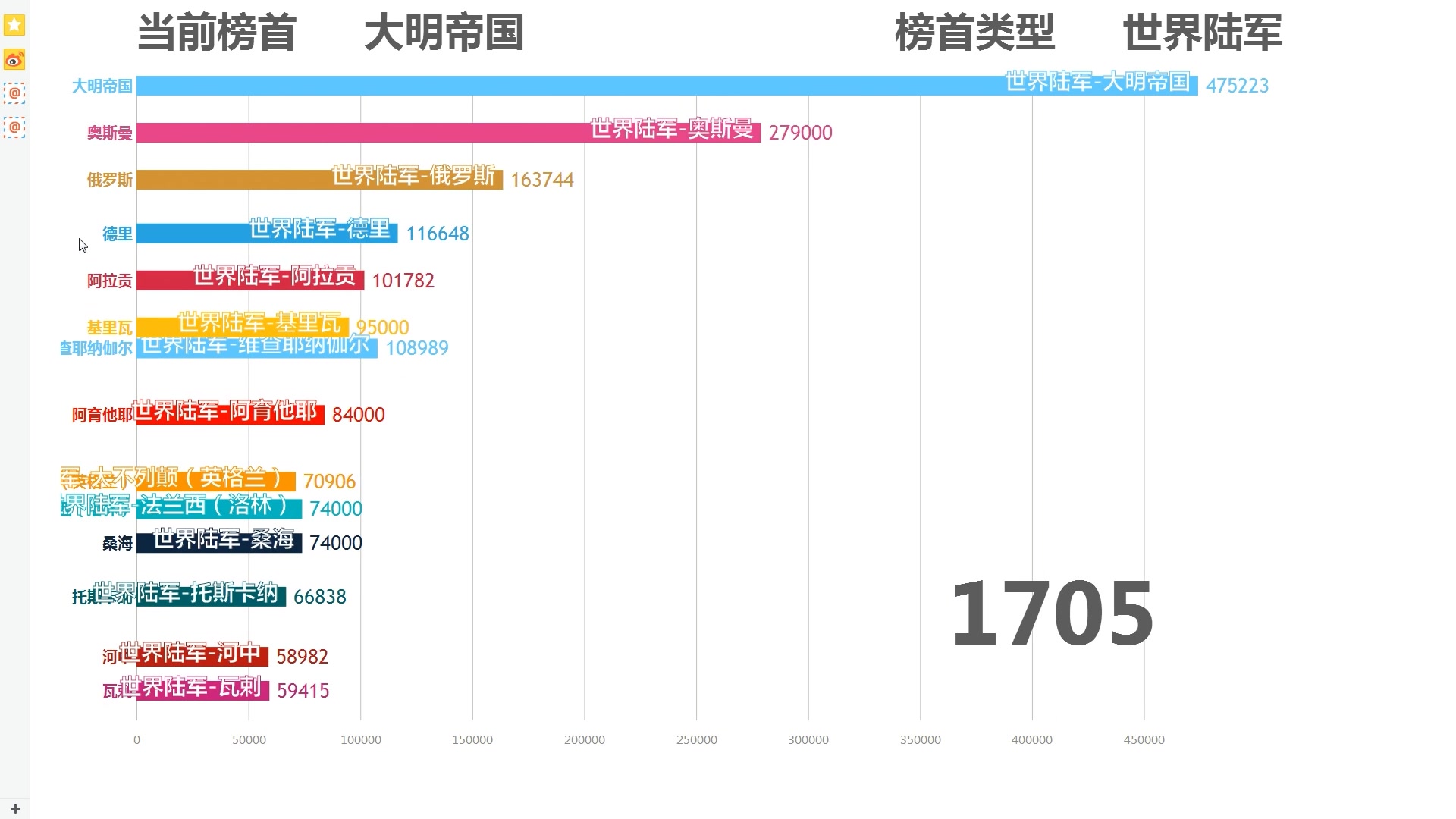【数据可视化欧陆风云看海】世界陆军排名1444-1760