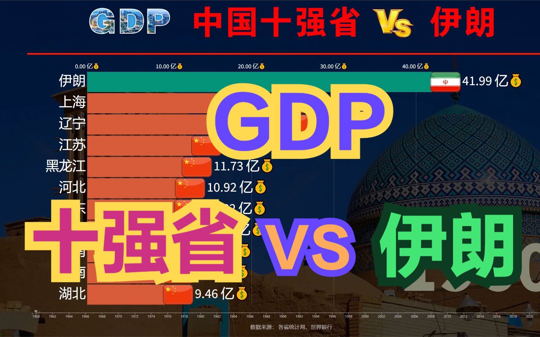 伊朗曾经遍地黄金,如今发展怎么样?近60年,十强省VS伊朗GDP对比