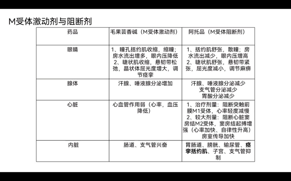 药理小课堂:拟胆碱药(1)M受体激动剂与阻断剂