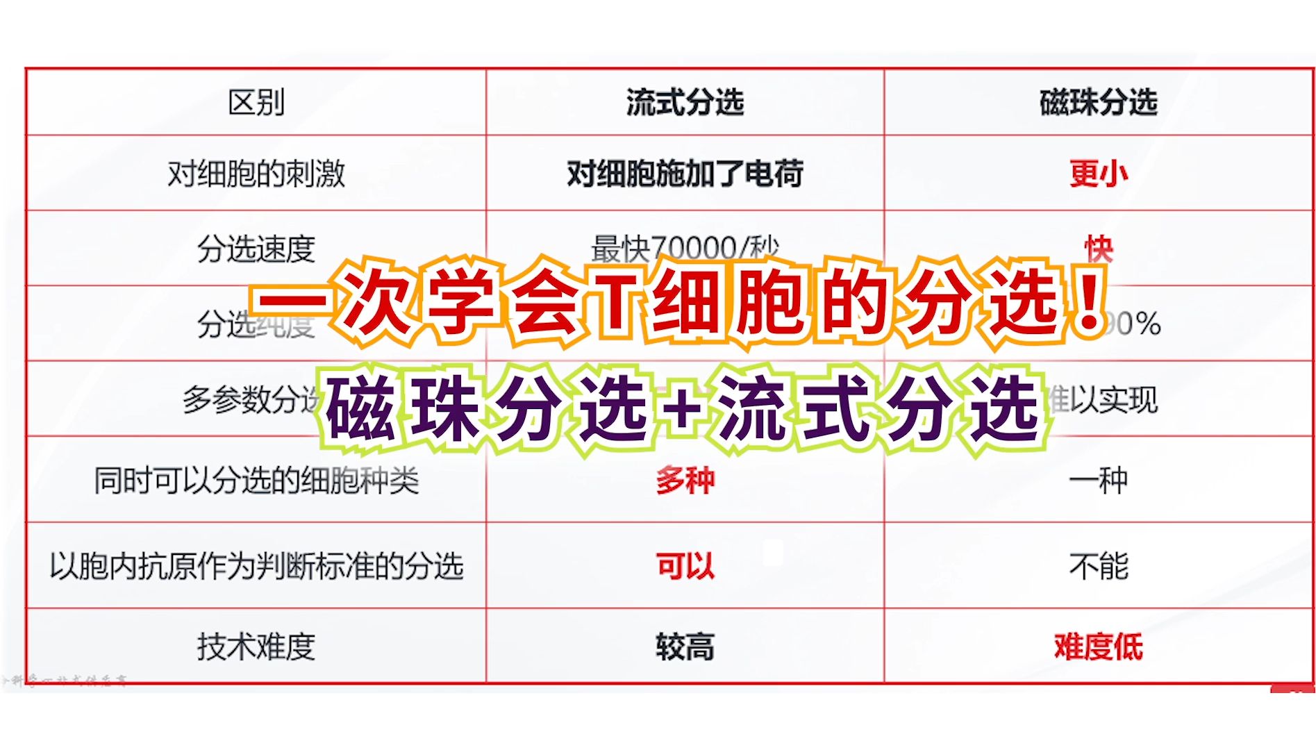 快速学会T细胞的分选!磁珠分选+流式分选