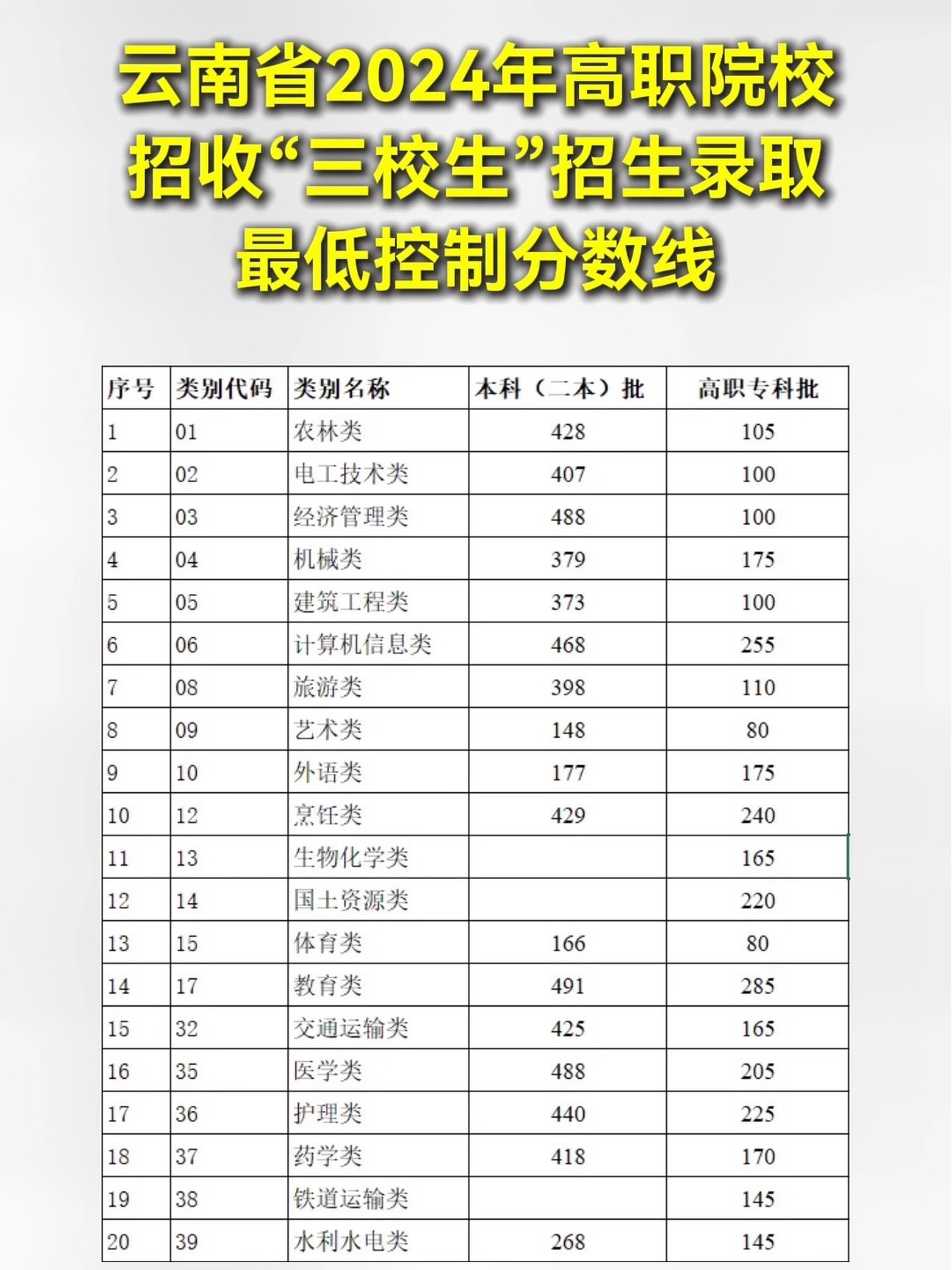 云南省2024年高职院校招收"三校生"