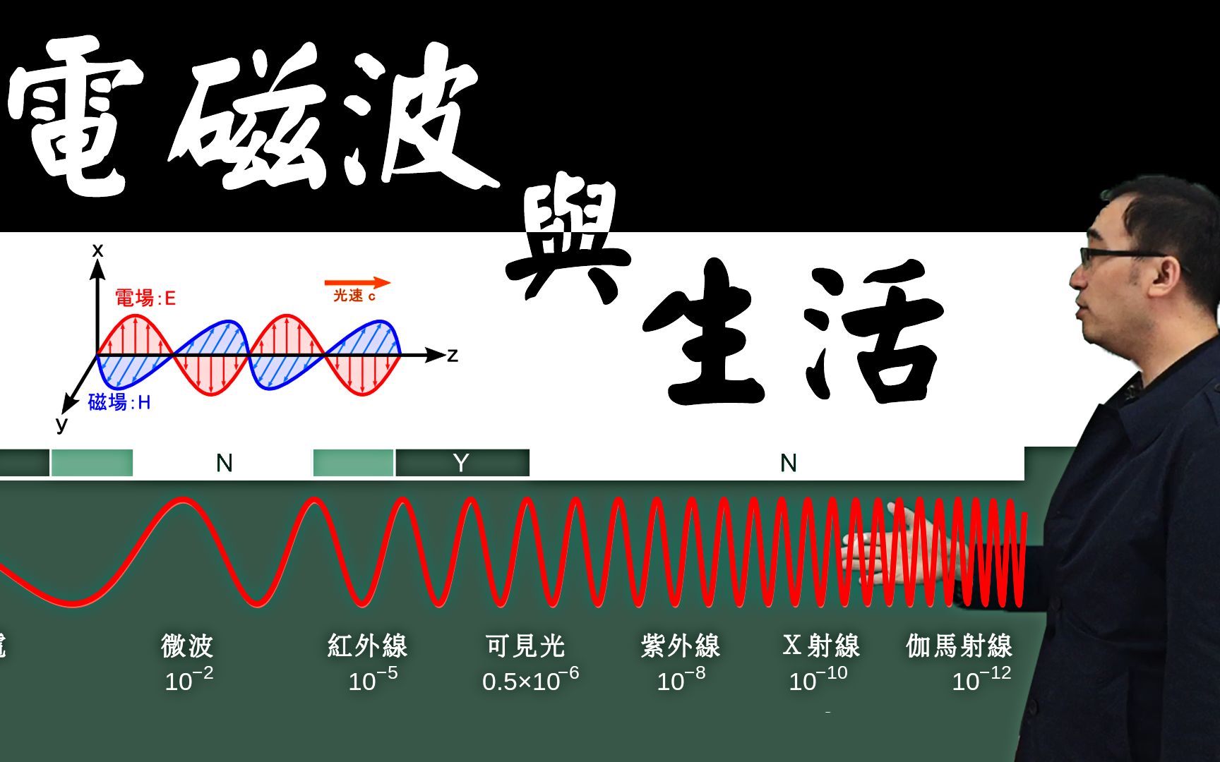 电磁波有哪几类,在生活中怎么应用的?被伽玛射线照了会怎么样,李永乐...